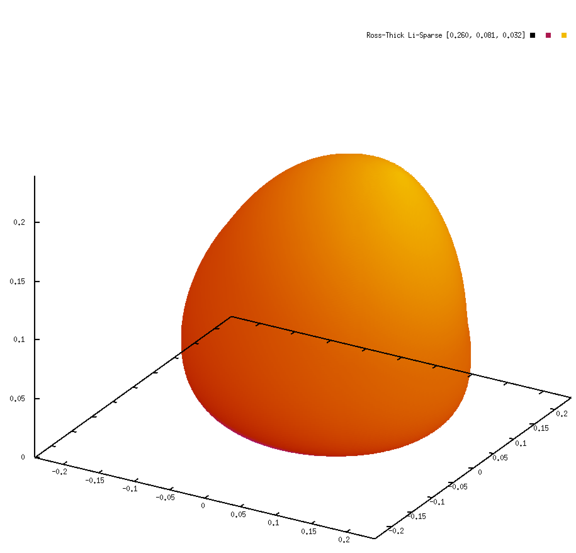 Surface Optical Properties